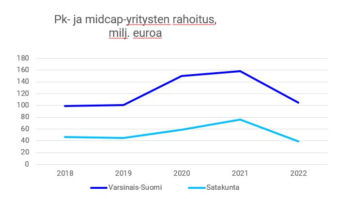 Lounais-Suomen aluekatsaus 1–12/2022: Epävarmuus vähensi investointien rahoitusta | Finnvera